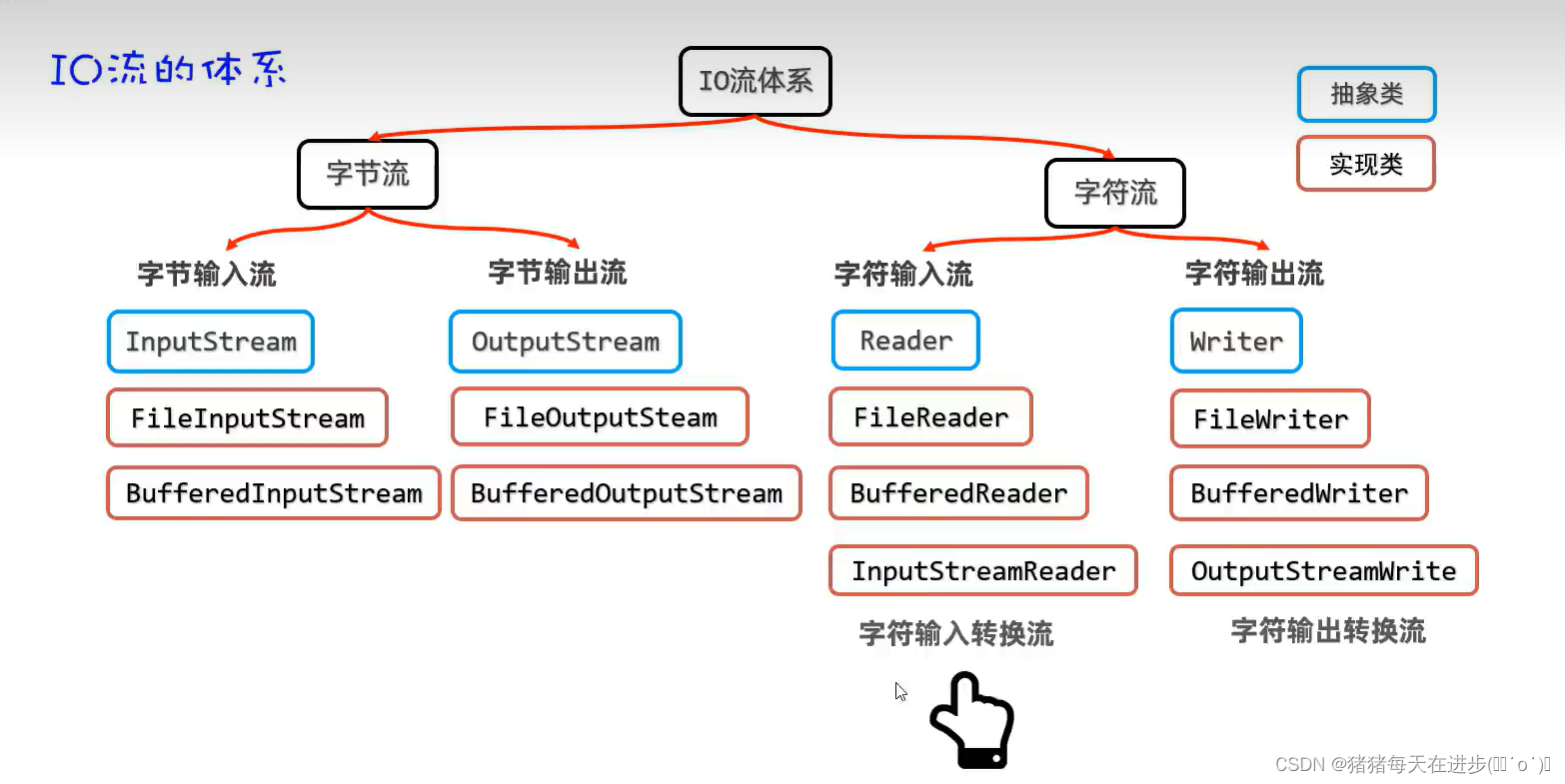 解决java编程中字符输入流乱码问题:inputstreamreader的应用 Csdn博客