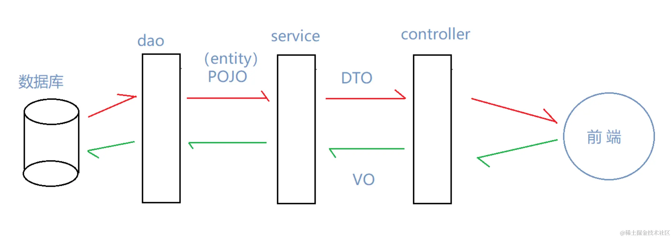 一个项目代码讲清楚DO/PO/BO/AO/E/DTO/DAO/ POJO/VO-CSDN博客