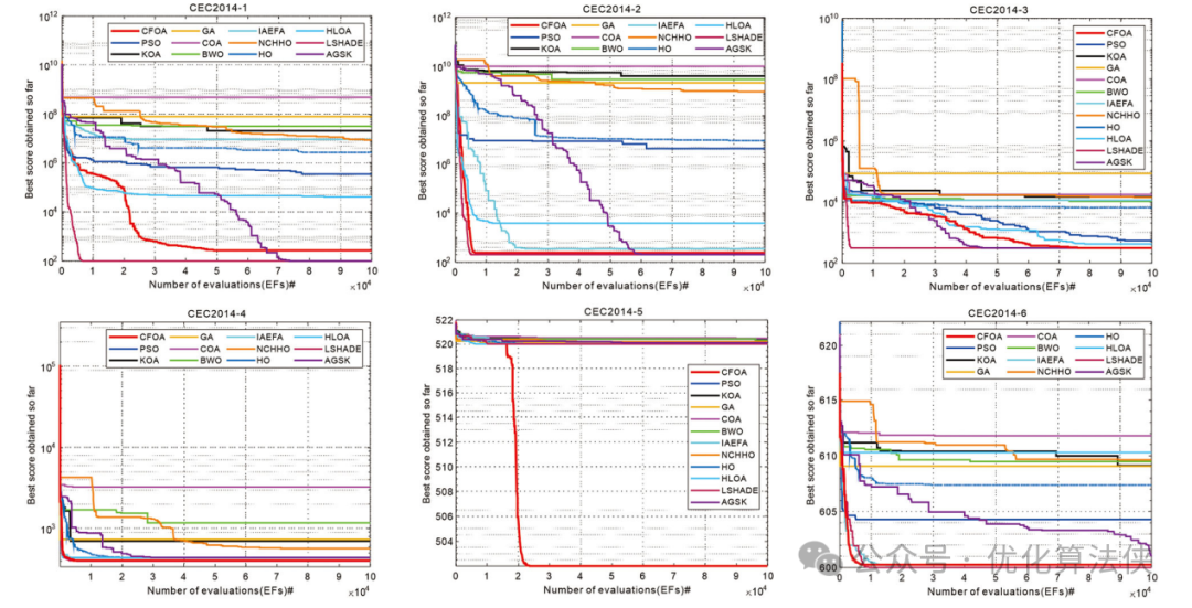 2024年6月一区SCI-捕鱼优化算法Catch Fish Optimization Algorithm-附Matlab免费代码-CSDN博客