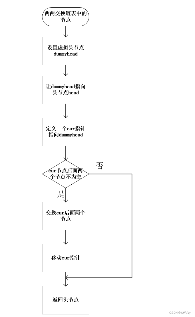 代码随想录day04|24. 两两交换链表中的节点、19.删除链表的倒数第N个节点、面试题 02.07. 链表相交、142.环形链表II-CSDN博客