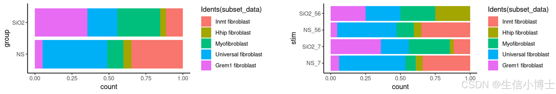 单细胞seurat-细胞比例分析-画图详细教程_seurat细胞比例-CSDN博客