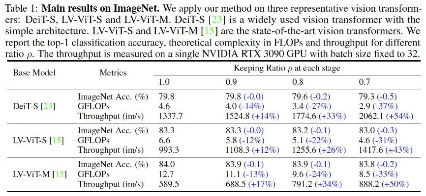 清华提出DynamicViT：动态Token稀疏化的高效视觉Transformer-CSDN博客