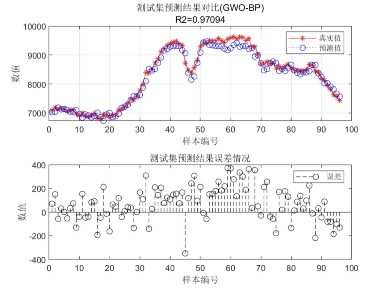 基于gwo Bp灰狼算法优化bp神经网络时序回归预测研究（matlab代码实现） Csdn博客