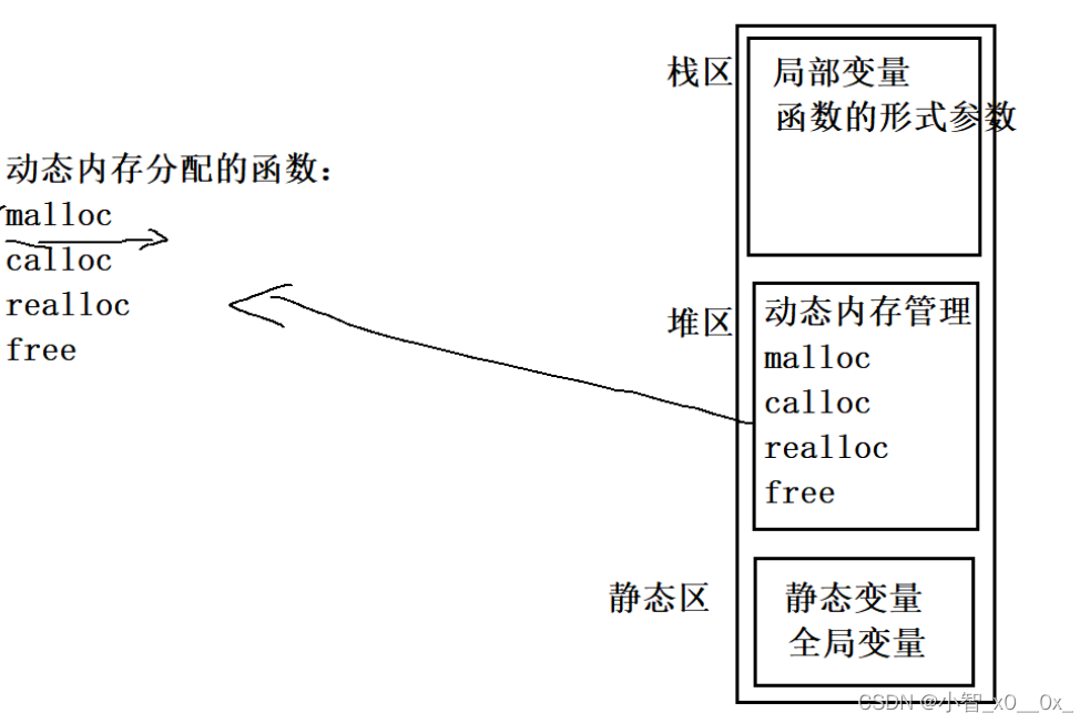 什么？内存不够了？进来教你malloc空间_malloc空间不足时-CSDN博客