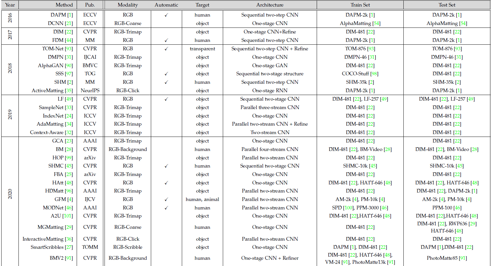 Deep image matting:A comprehensive survy_有辅助输入的image matting-CSDN博客