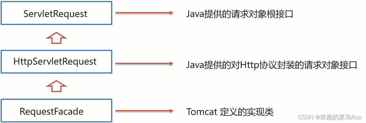 JavaWeb之Request和Response详解(含代码，图文)_java后端request和response-CSDN博客