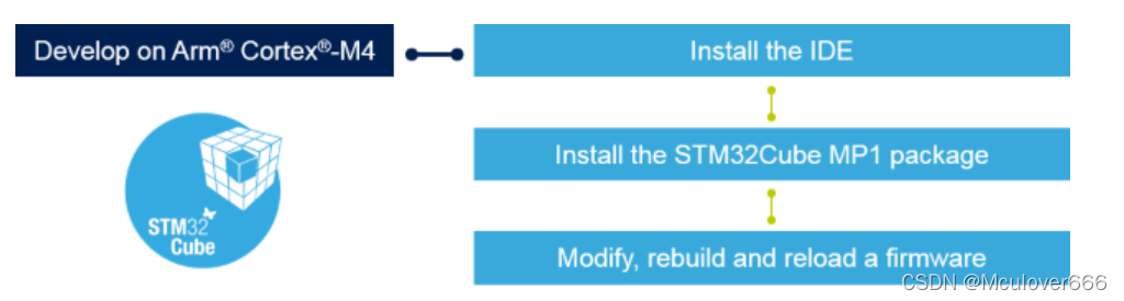 STM32MP157开发笔记 | 02 - 开发环境搭建（A7核、M4核）_stm32mp157凉了-CSDN博客