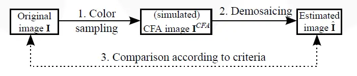 【去马赛克专题】从bayer到rgb：ISP中的demosaic技术-CSDN博客