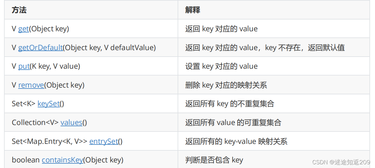 Java中的map和setjava Mapset Csdn博客