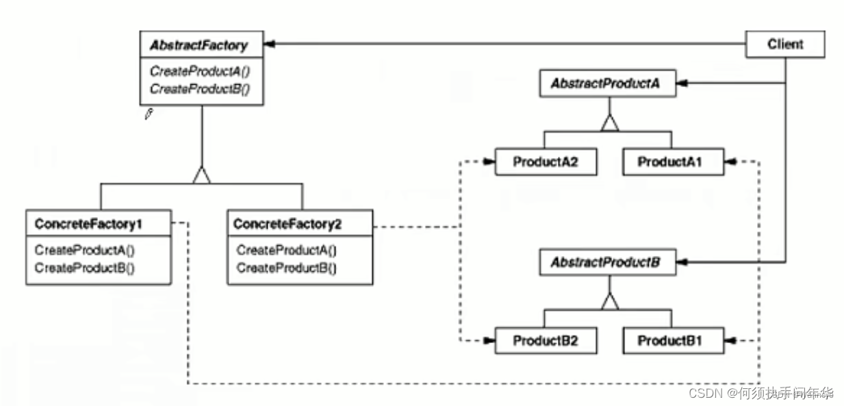 抽象工厂：Abstract Factory-CSDN博客