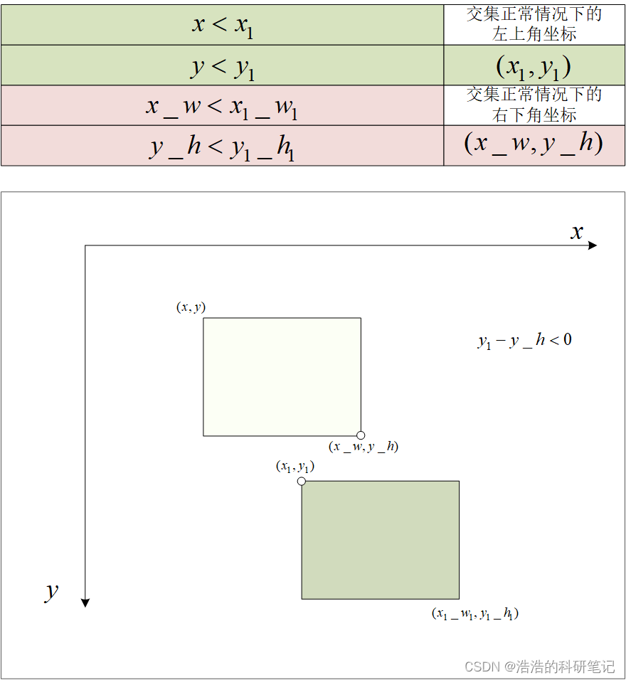 IOU原理详解代码复现 python numpy/pytorch_iou代码-CSDN博客
