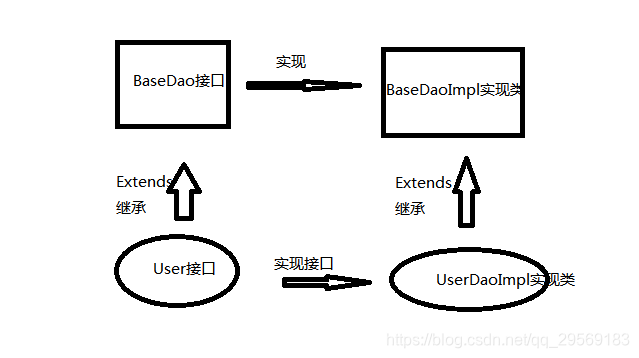 抽取BaseDao和BaseService_把service 类单独提取到modula 是什么设计思路-CSDN博客