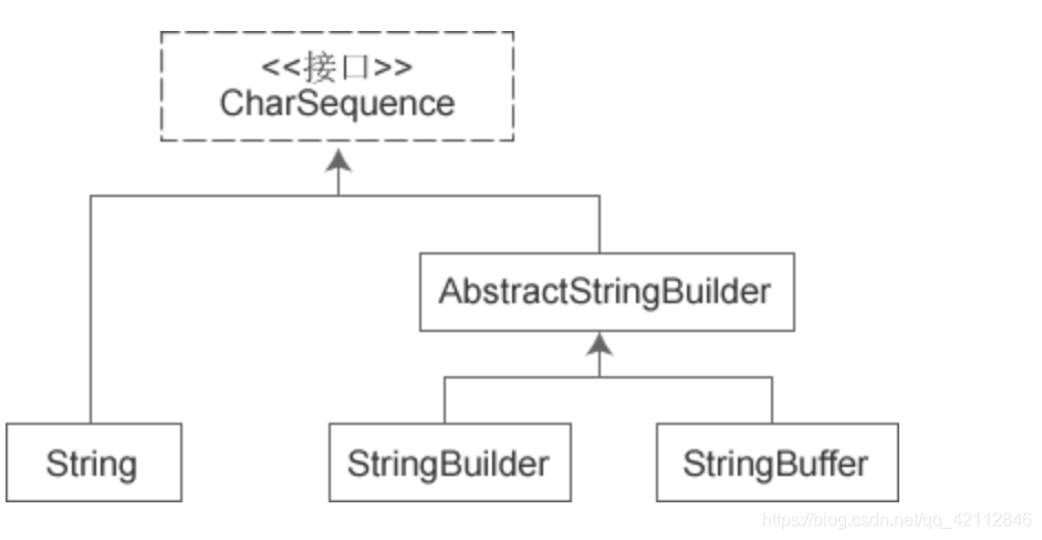 对于String、StringBuilder和StringBuffer类各自的理解_谈谈你对string、stringbuffer和stringbuilder的理解-CSDN博客