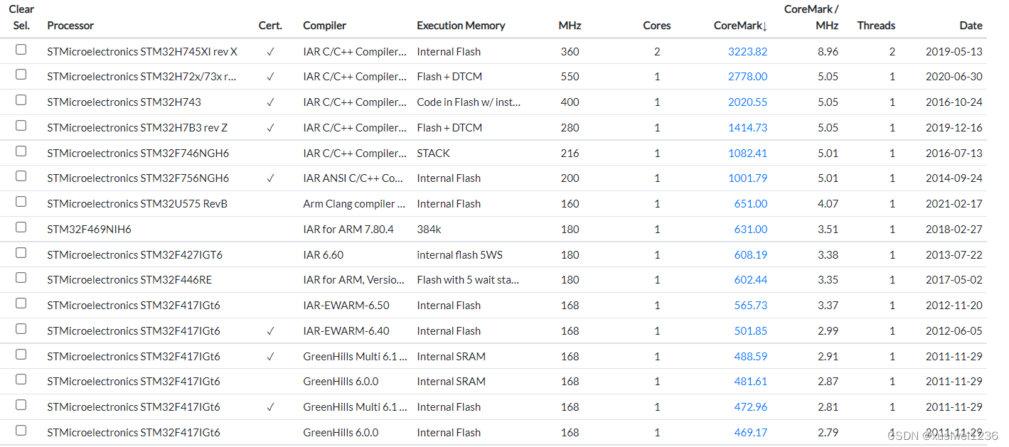 【先楫HPM6750系列】CoreMark跑分测试-CSDN博客
