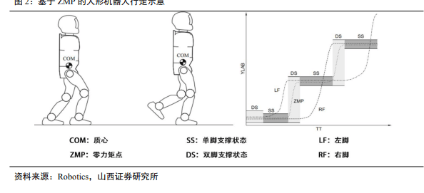 人形机器人MEMS IMU或为人形机器人实现两足运动平衡的最佳方案_imu估计zmp点-CSDN博客