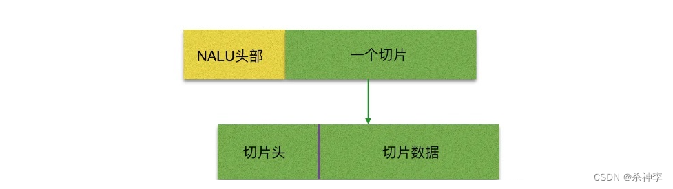 H264 NALU详细分析3 关于slice 关于RBSP 关于是否带Start Code 也许是终章了_slice、nalu-CSDN博客
