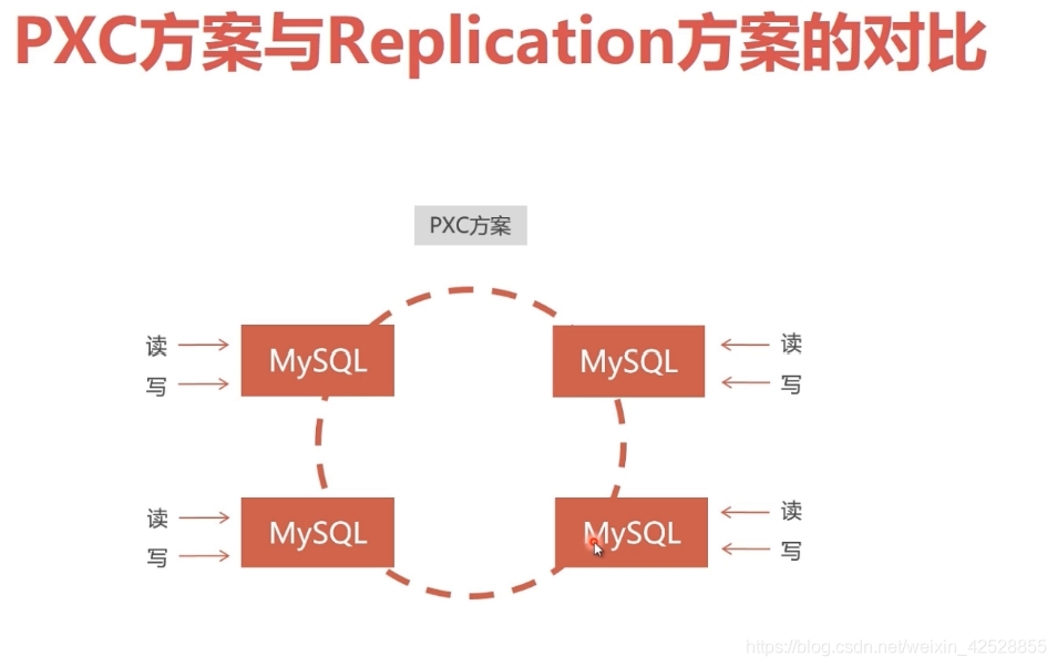 MySql集群-PXC（简单安装）_1. 安装pxc镜像,创建net1网段和5个数据卷,创建并运行具有5节点的pxc集群[实验3]-CSDN博客
