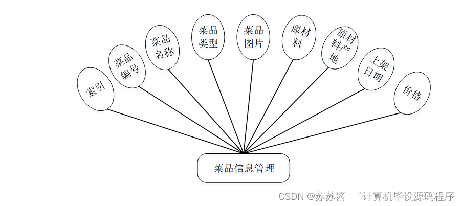 【附源码】java计算机毕业设计芮城县十全十美火锅店点餐系统（程序lw部署）javamysql火锅店程序设计下载 Csdn博客