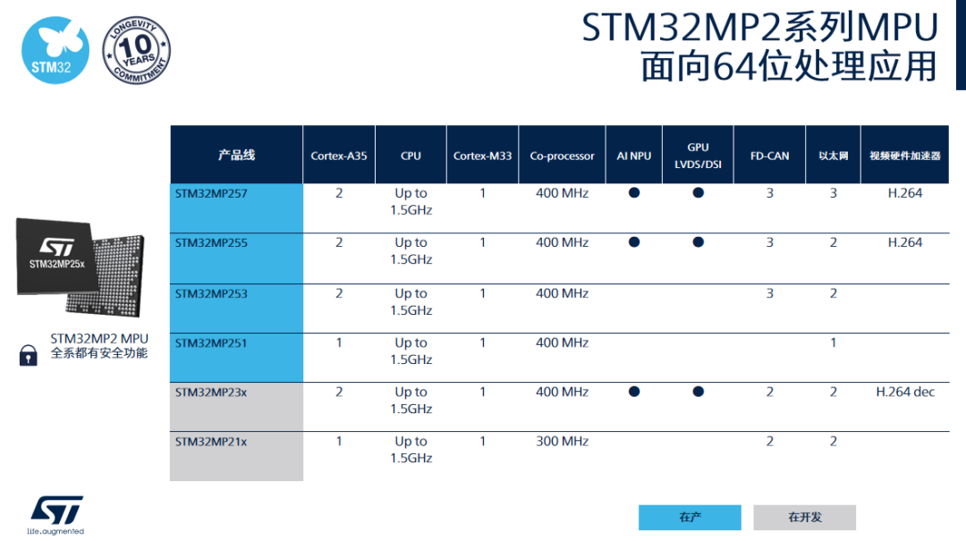 【STM32+FPGA】先进算力+强安全+边缘AI，64位STM32MP2聚焦工业4.0应用-CSDN博客