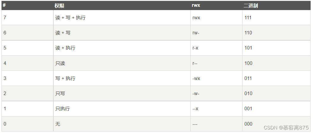 学习Linux基础命令的第二天 mv cp vim find cat chmod_vim find查找-CSDN博客