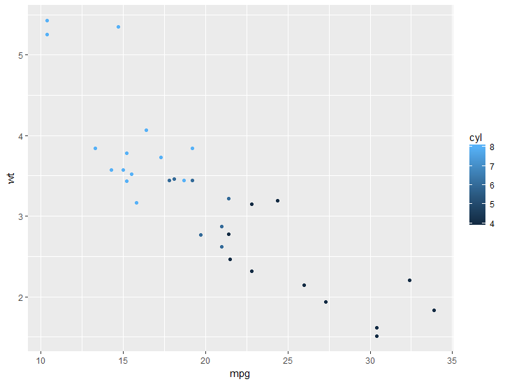 ggplot2:数据分析与图形艺术 学习笔记04---第四章 用图层构建图像_ggplot2数据分析与图形艺术-CSDN博客