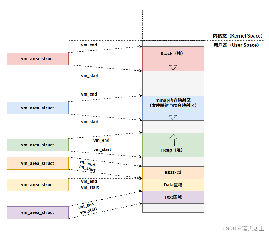 Linux内核有什么之内存管理子系统有什么第七回 —— 小内存分配（5）-CSDN博客