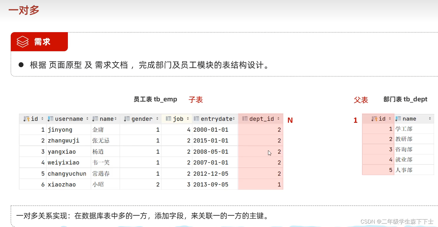 javaweb day03 MySQL-CSDN博客