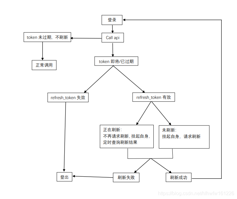 前端实现token刷新 前端refreshtoken Csdn博客