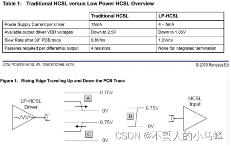 HCSL与LP-HCSL电平-CSDN博客