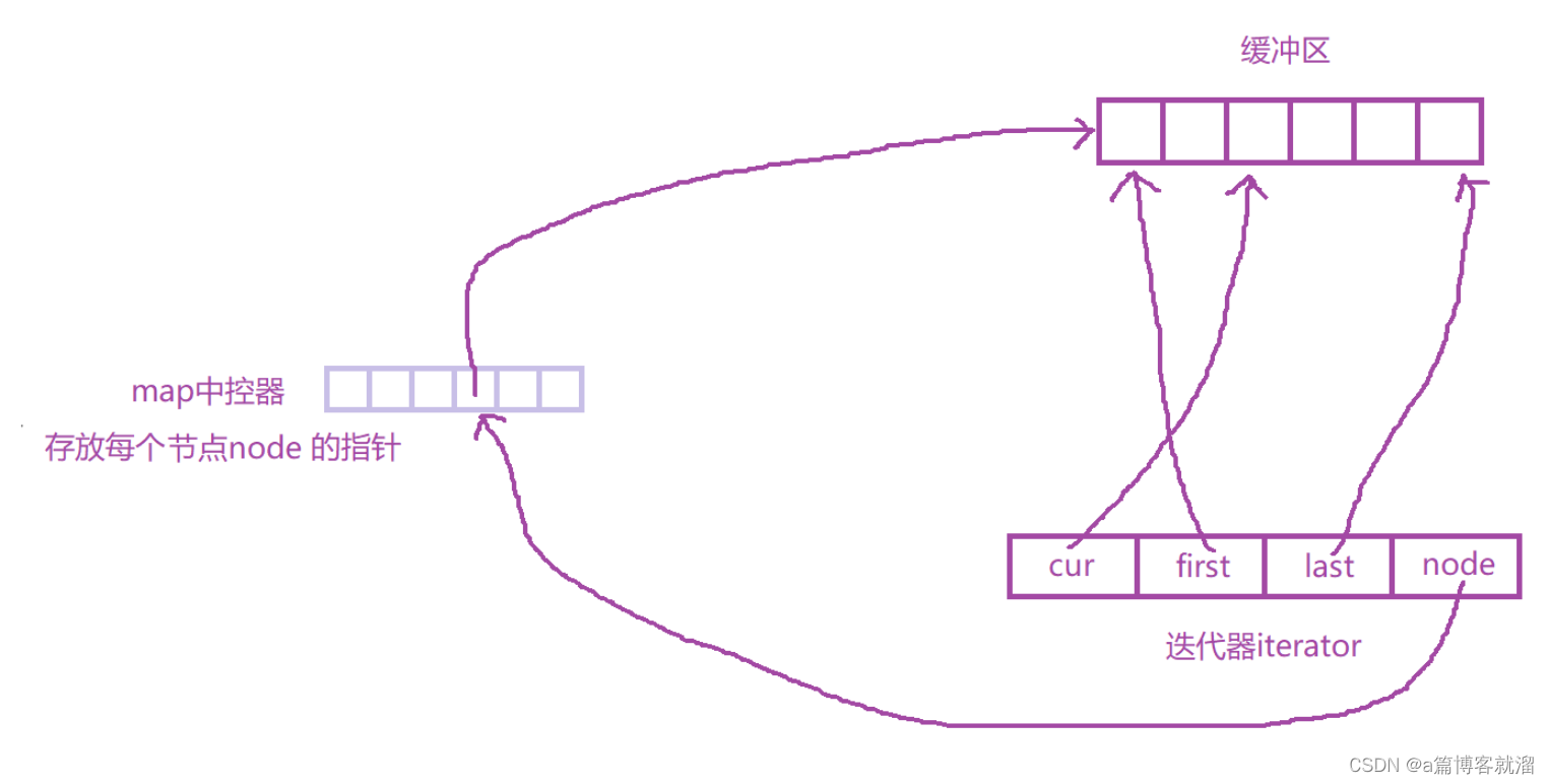＜C++＞ STL容器适配器之stack&queue&deque&priority_queue模拟实现_std queue 缓冲区-CSDN博客