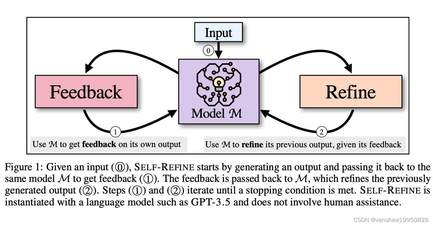 论文阅读_2_大模型记忆反思_《Self-Refine: Iterative Refinement with Self-Feedback》-CSDN博客