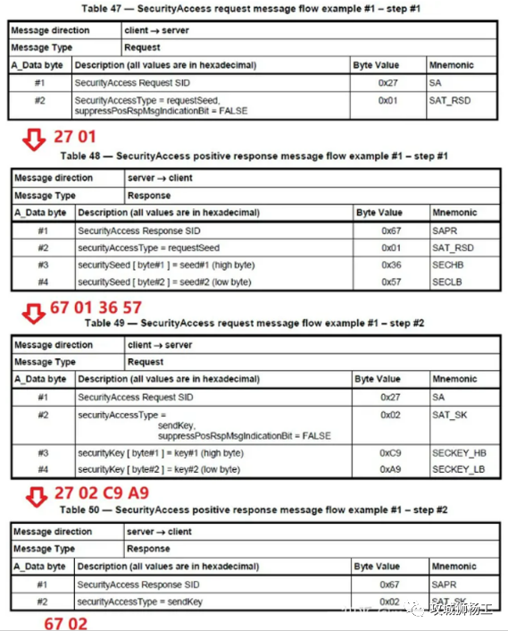 UDS--能被诊断的才是好系统_udsoncan docan-CSDN博客