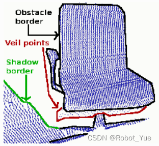 PCL学习五：Range Images-距离图像_rangeimage-CSDN博客