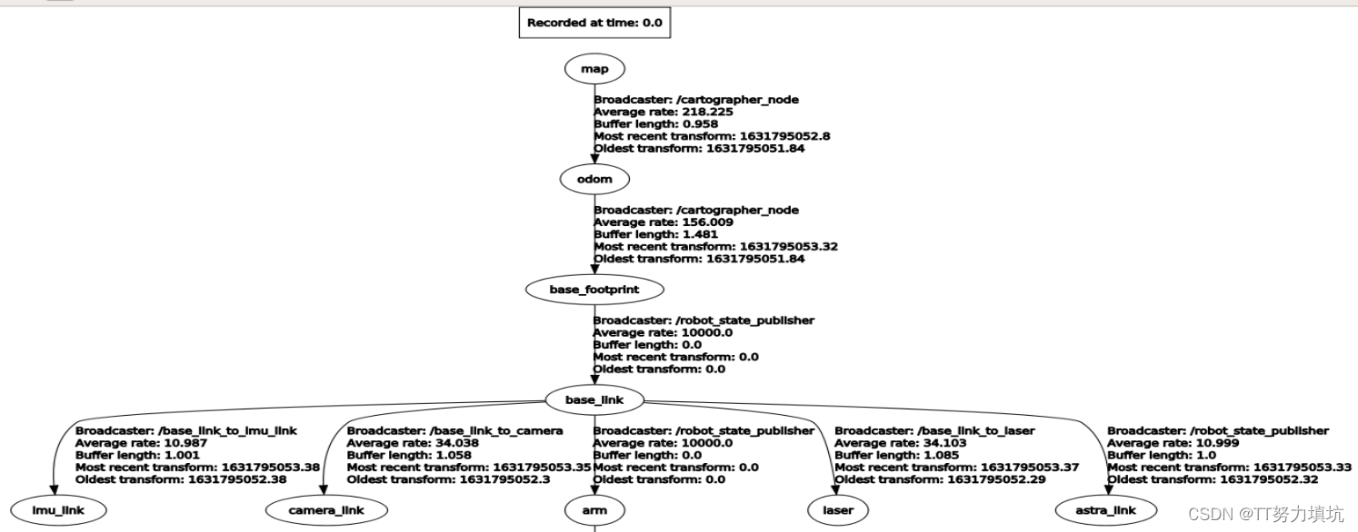 聊一聊关于ROS开发常用的调试工具(rostopic,rosnode等等)_rostopic echo没有数据-CSDN博客