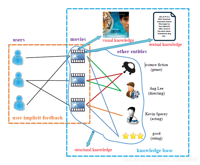论文阅读：Collaborative Knowledge Base Embedding for Recommender Systems-CSDN博客