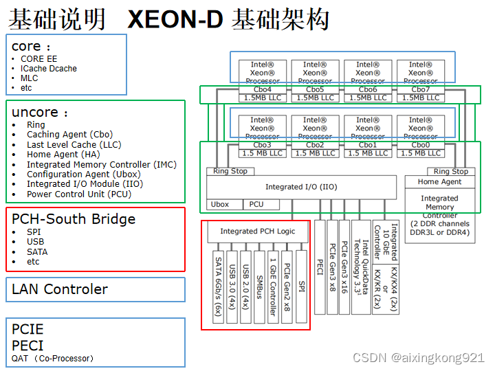 XEON-D基础架构_xeon 架构-CSDN博客