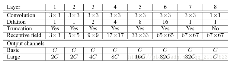 【译】Multi-Scale Context Aggregation by Dilation Convolutions(空洞卷积)_multi-scale context ...
