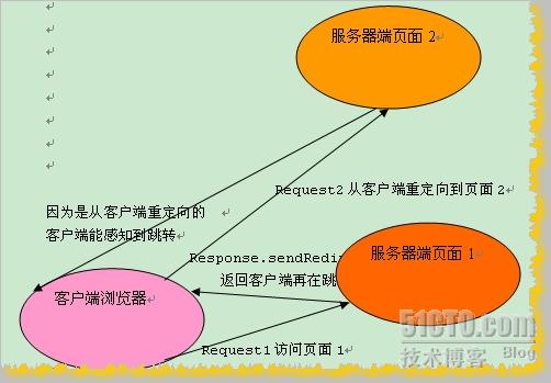 JSP的Forward及sendRedirect方法-CSDN博客