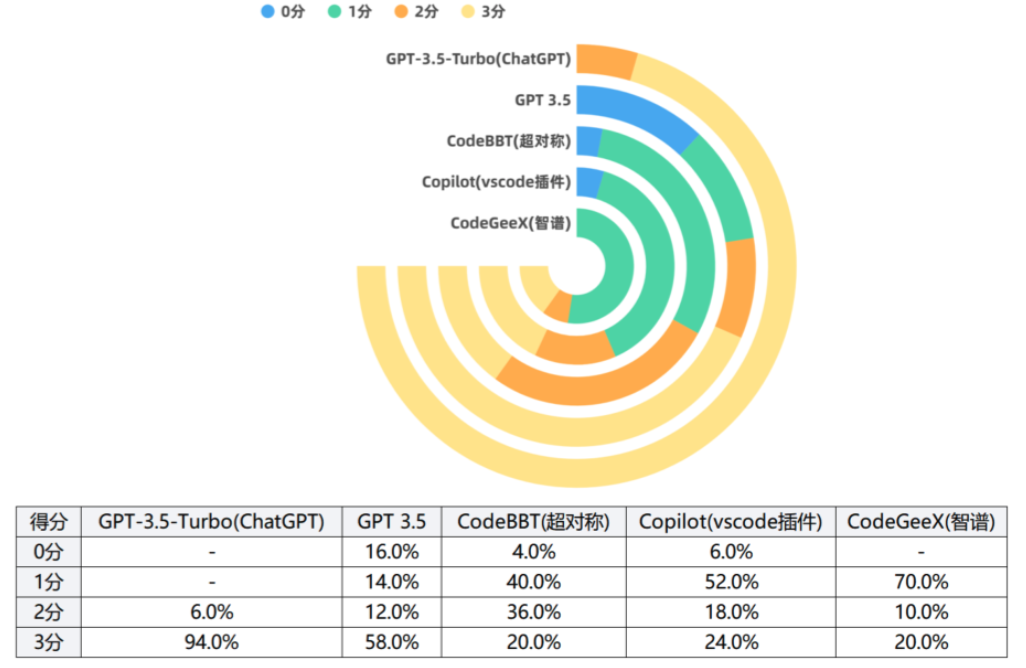 各家的“ChatGPT”什么时候能取代程序员？CSDN AI编程榜发布_ai coding工具排行-CSDN博客