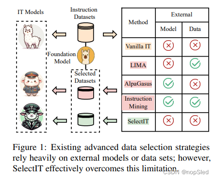 SelectIT: Selective Instruction Tuning for Large Language Models翻译-CSDN博客