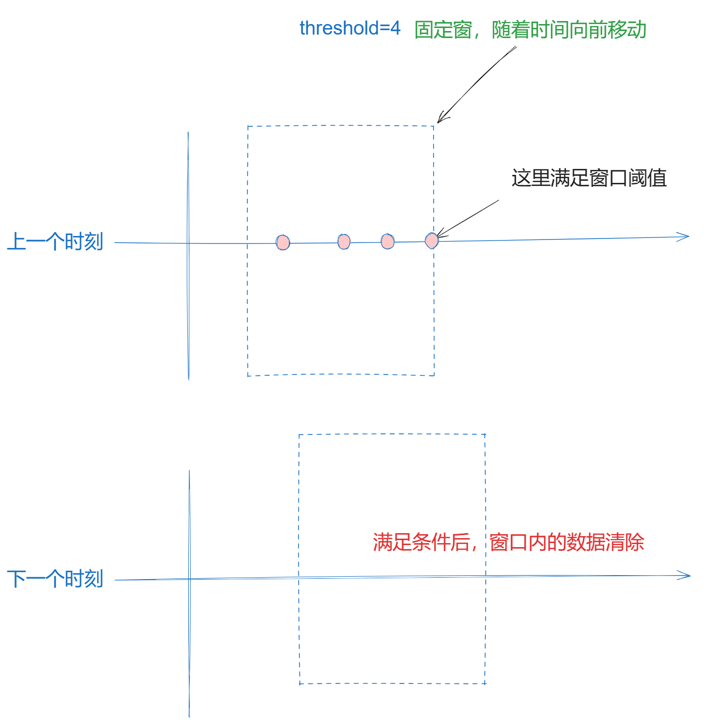 第十节 Springboot Starter 实战之 Redis 滑动窗口springboot Redis滑动窗口 Csdn博客