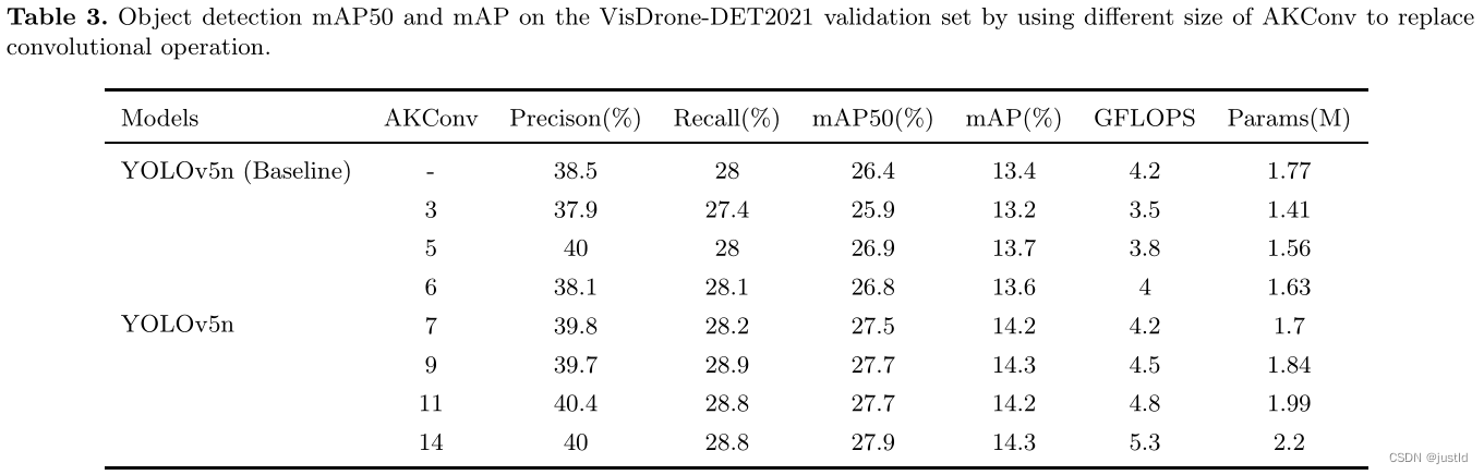 【论文笔记】AK卷积（Convolutional Kernel with Arbitrary Sampled Shapes and ...