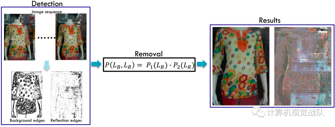 利用深度学习消去反光-CSDN博客