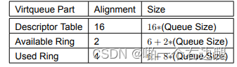 聊聊VirtIO的数据结构 —— Split virt queue_virtio queue-CSDN博客