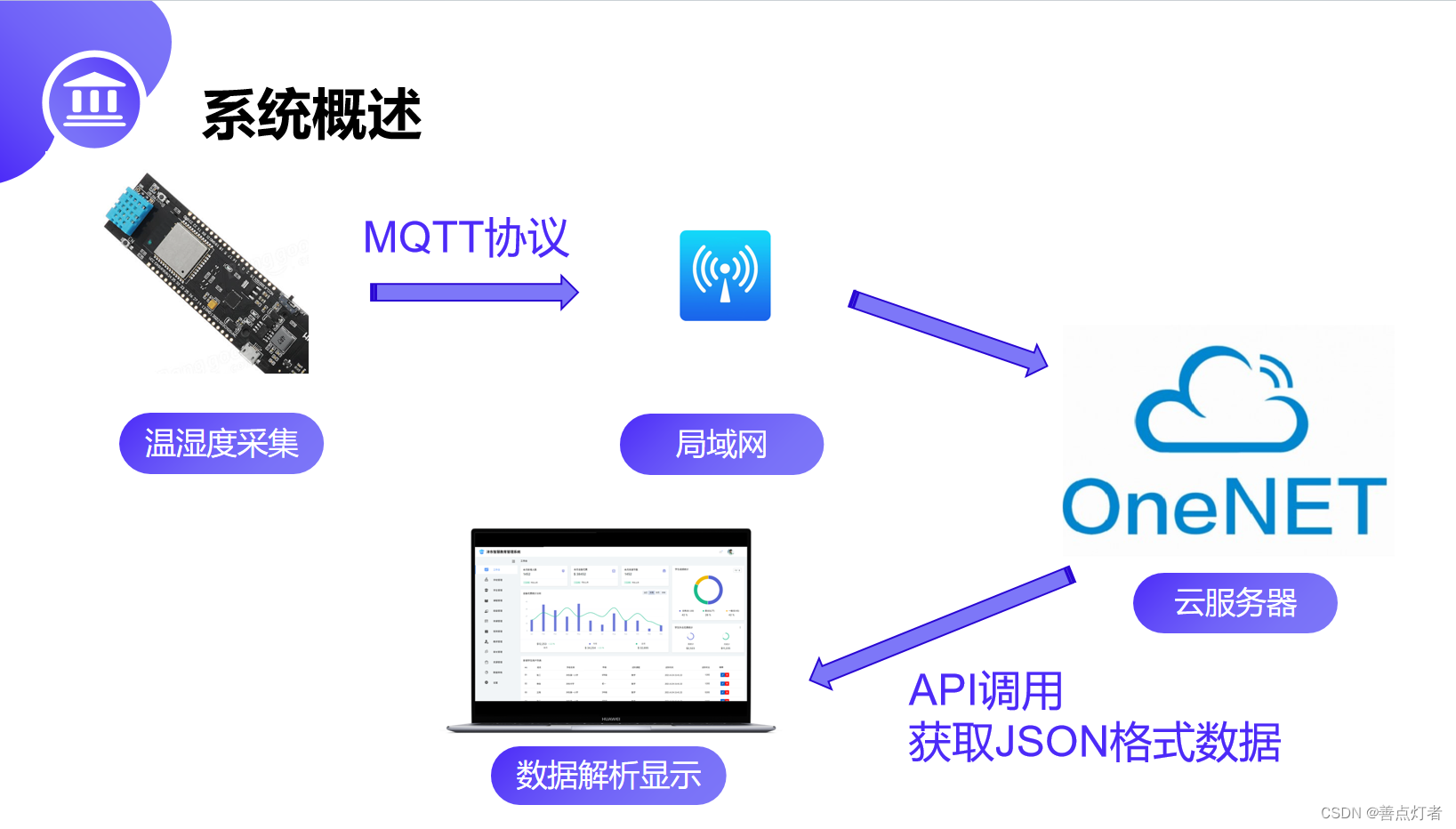 基于ESP32和OneNET的温湿度物联网系统_esp32 onenet-CSDN博客
