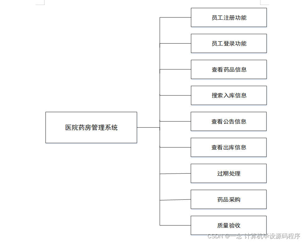 【附源码】java计算机毕业设计医院药房管理系统（程序lw部署）分布式药店管理系统毕设 Csdn博客