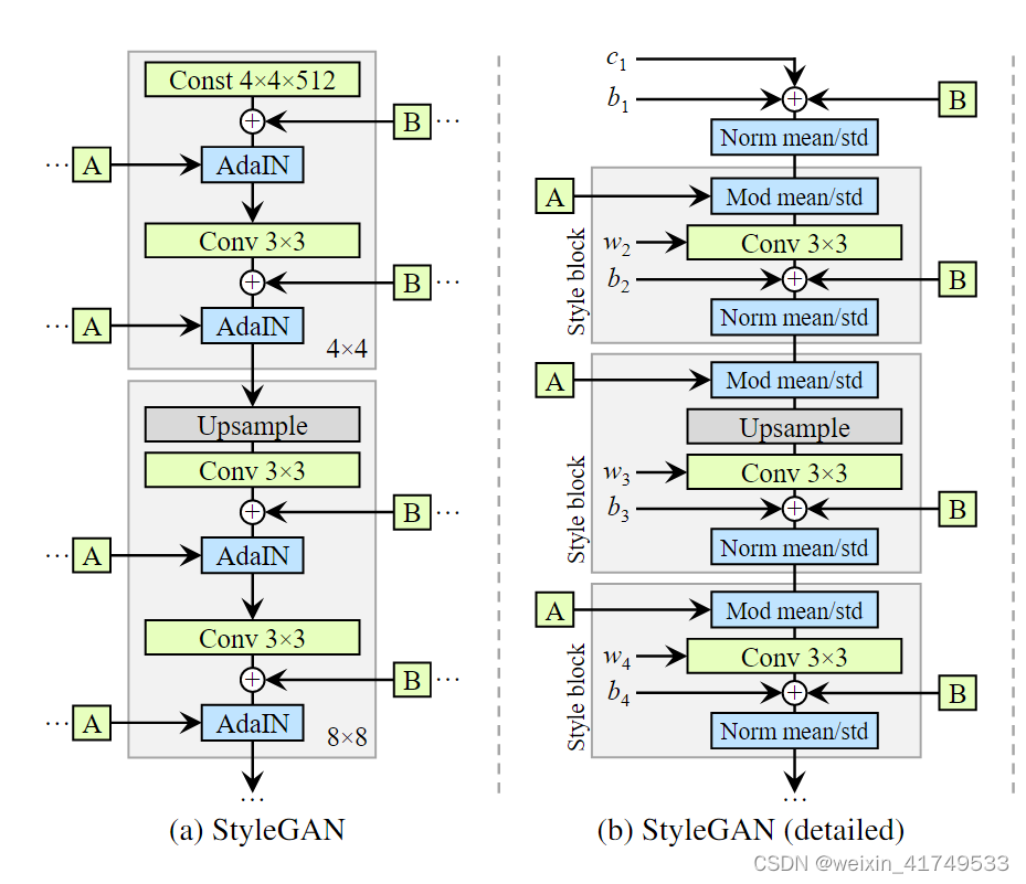 Analyzing and Improving the Image Quality of StyleGAN-CSDN博客