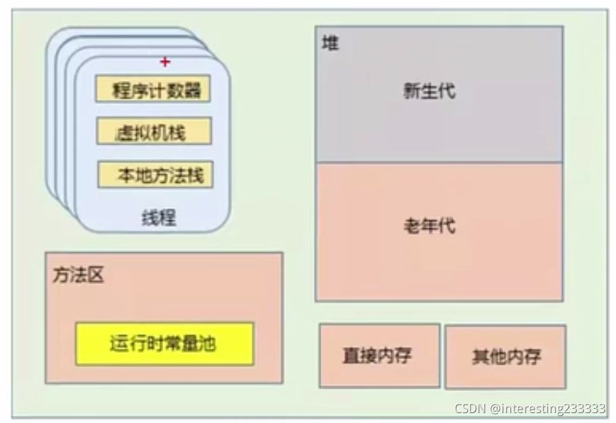 JVM底层分析-Java300集笔记整理_java300内存分析-CSDN博客