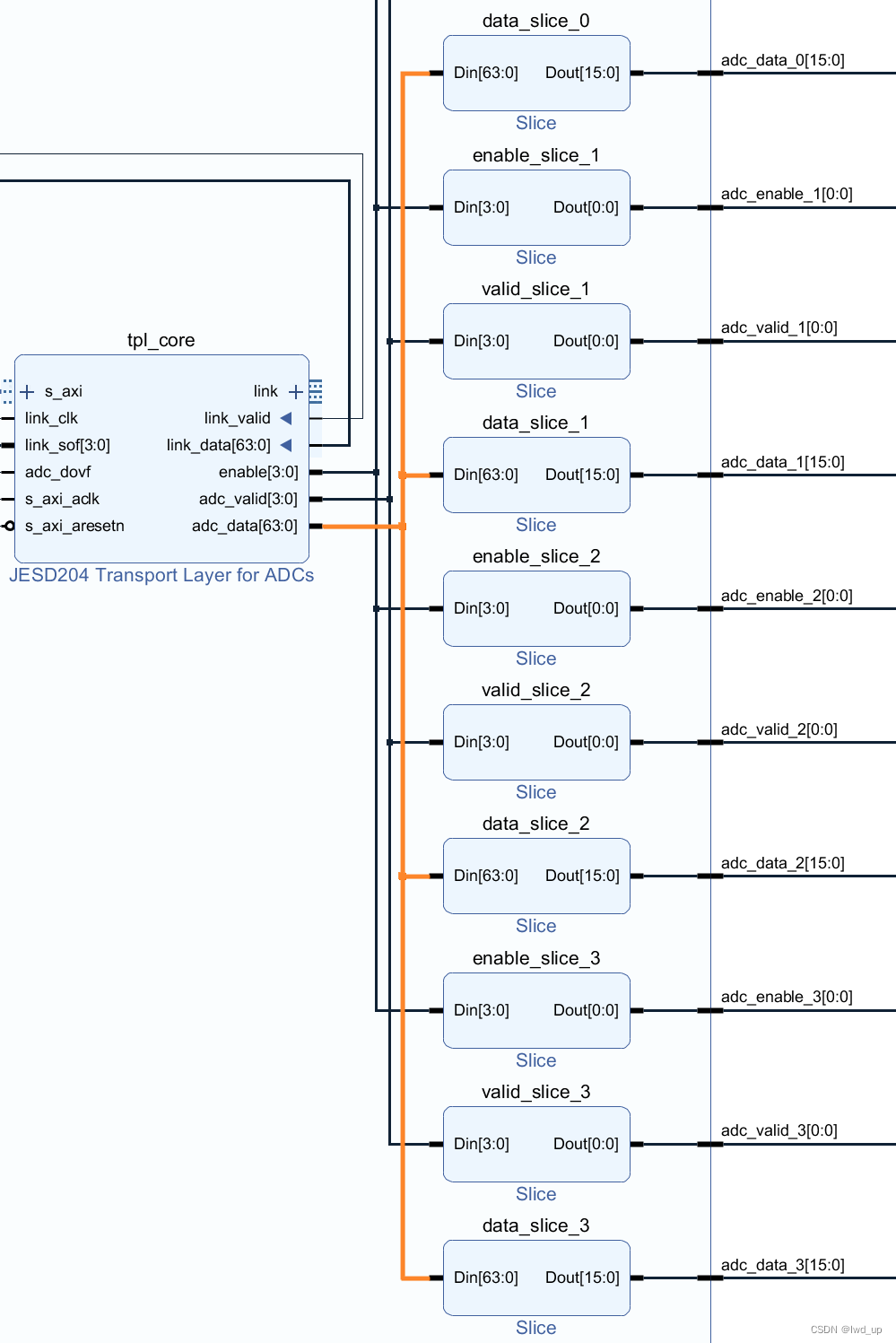 AD9371 官方例程HDL详解之JESD204B RX侧格式配置及各层主要功能_ad9371布局和布线-CSDN博客
