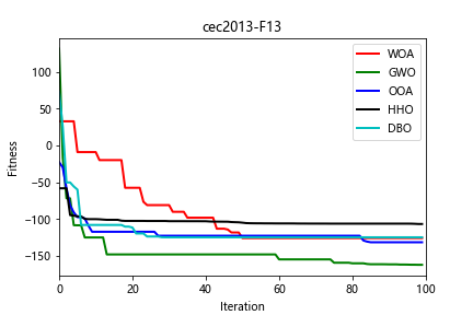 CEC2013（python）：五种算法（OOA、WOA、GWO、DBO、HHO）求解CEC2013（python代码）_鱼鹰优化算法分类python-CSDN博客